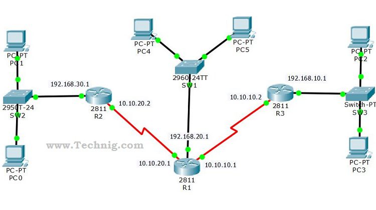 Cisco Packet Tracer Archives Technig