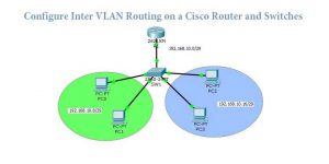 Configure Inter-VLAN Routing on Cisco Router Using Packet Tracer