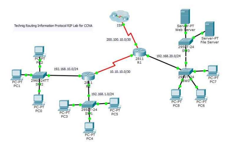 Configure Routing Information Protocol RIP on Cisco Router