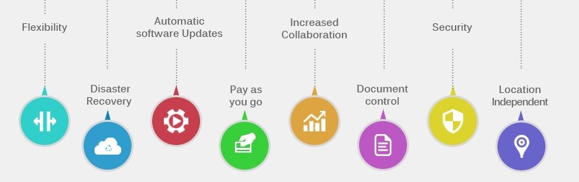 Benefits of Cloud Computing and Cloud Security for a Business - Technig