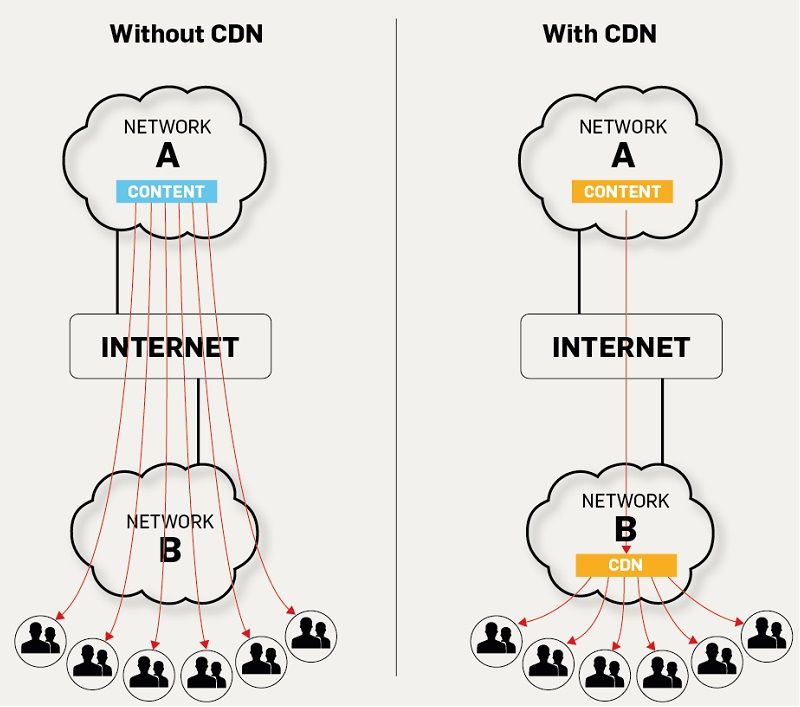 Content Delivery Network A Comprehensive Guide To CDN Technig