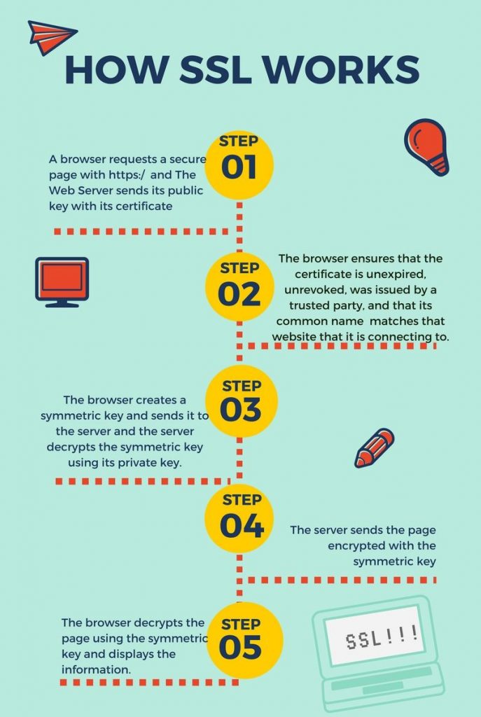 What is SSL Certificate? And How Does SSL Certification Work? - Technig
