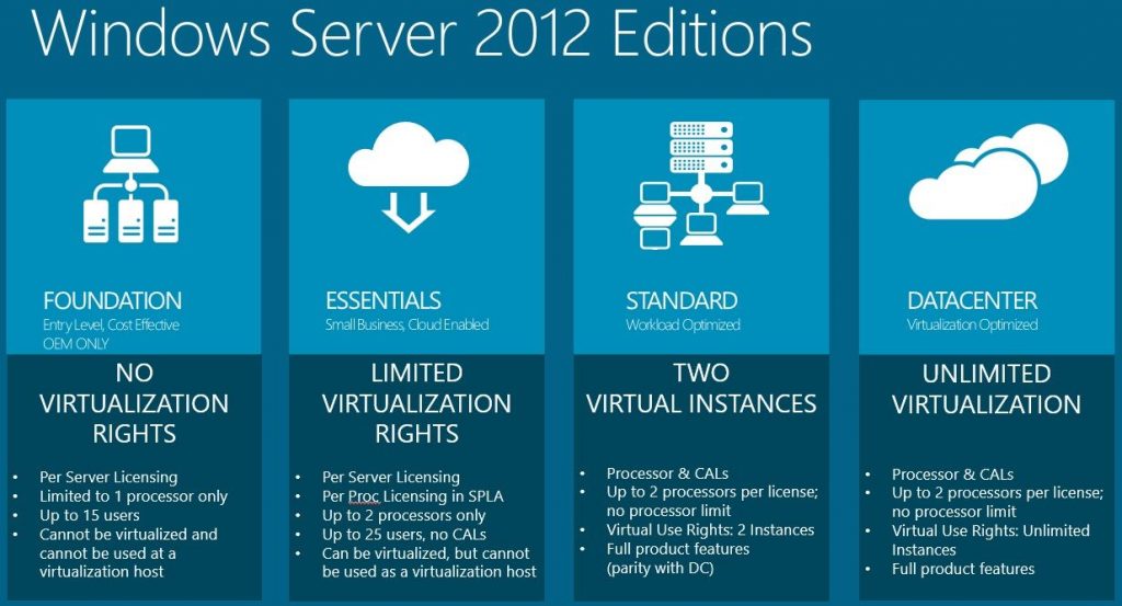 Free Download Windows Server 2012 R2 Essentials ISO File - Technig