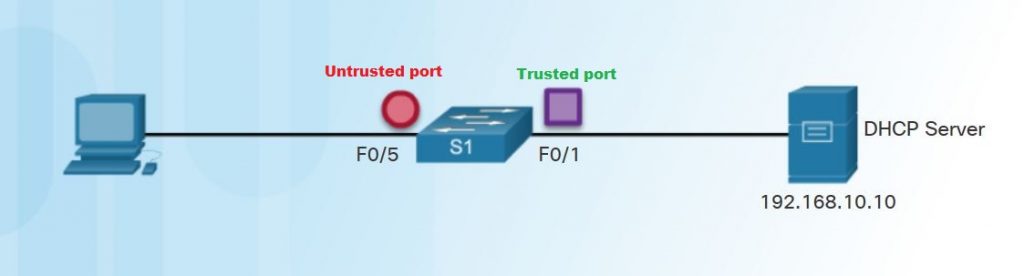 How to Configure DHCP Snooping in Cisco switches? - Technig