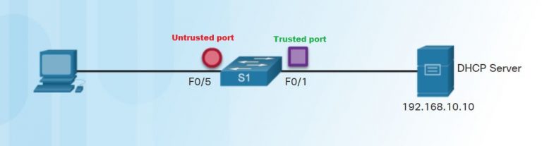 How to Configure DHCP Snooping in Cisco switches? - Technig How to Configure DHCP Snooping in Cisco switches? - Technig