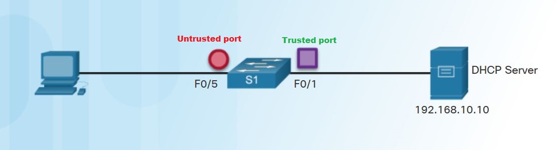 How to Configure DHCP Snooping in Cisco switches? - Technig How to Configure DHCP Snooping in Cisco switches? - Technig